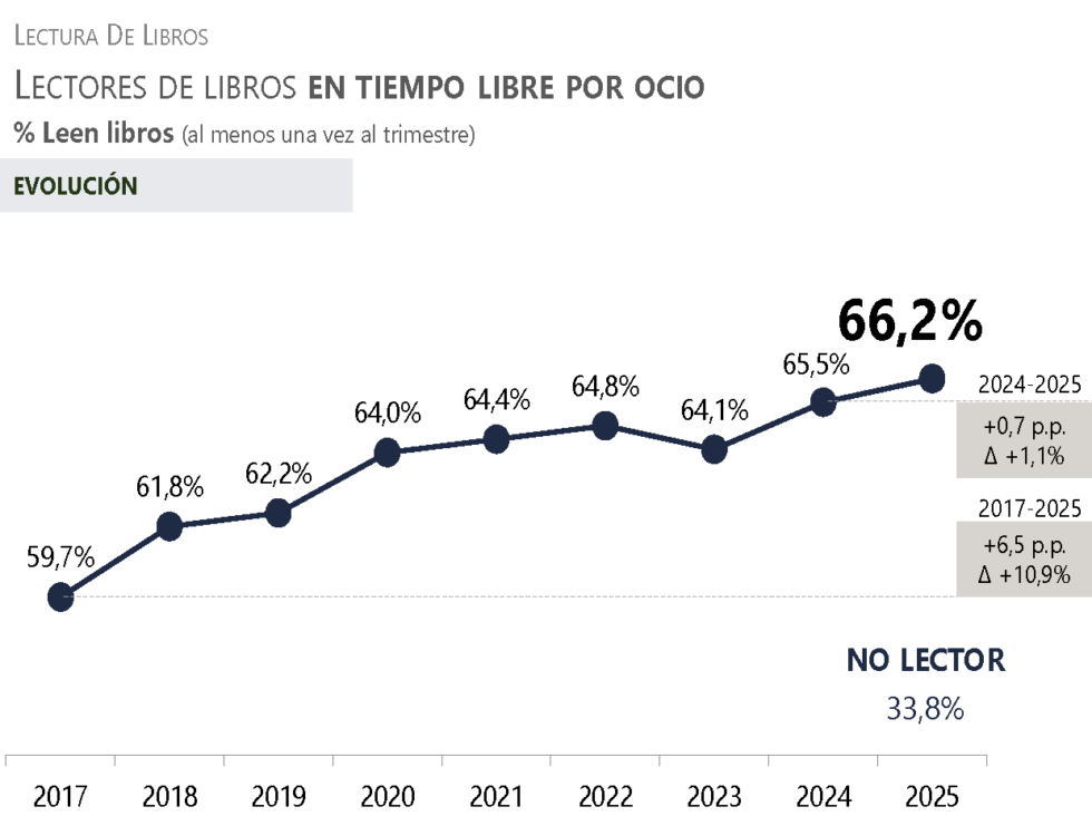 El hábito lector en España en 2025: crecimiento sostenido y ...